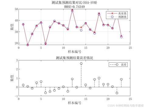 ssa svm多变量回归预测 樽海鞘群优化算法 支持向量机 matalb svm ssa csdn博客