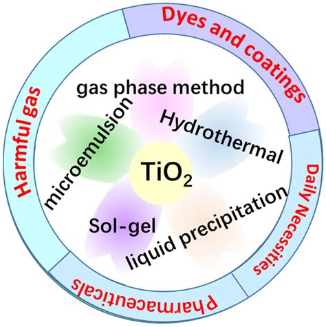 Catalysts Free Full Text Preparation And Photocatalytic Activities