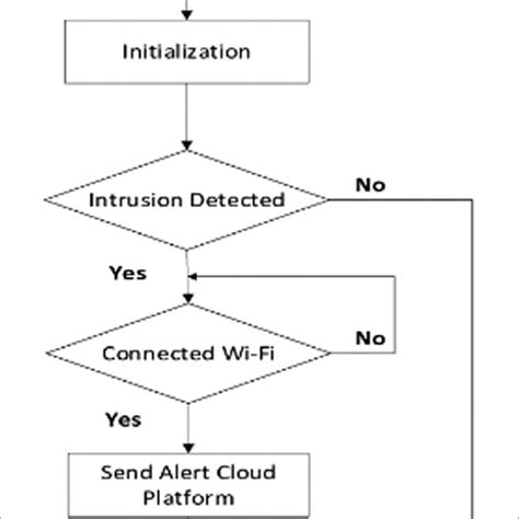 Flow Chart Of Wireless Module Work Download Scientific Diagram