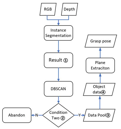 The Overall Processing Of The Robotic Grasping Method In This Paper Download Scientific Diagram