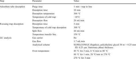 Operative Conditions For TD GC MS Download Table