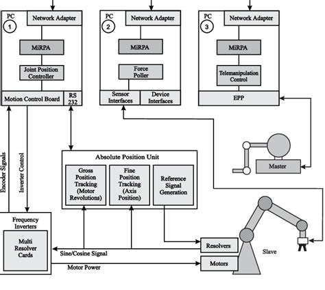 Hardware Overview Of The Bilateral Teleoperation System In The Top