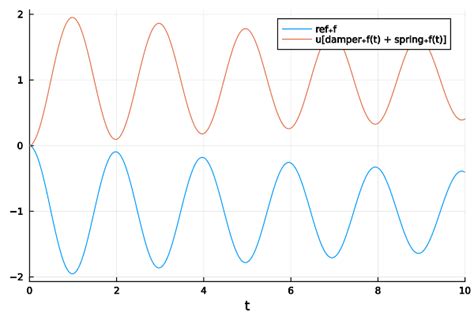 Introduction To Acausal Modeling For Physical Systems With