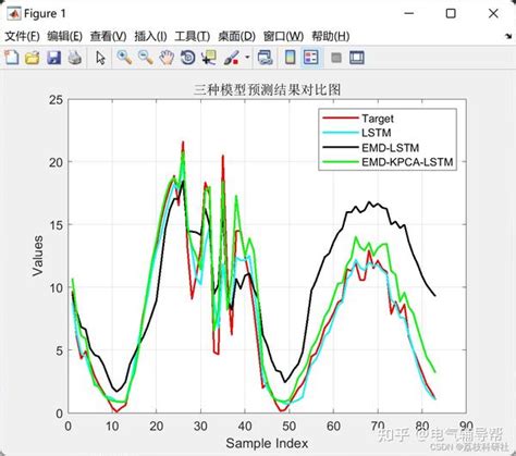 【光伏功率预测】基于emd Pca Lstm的光伏功率预测模型（matlab代码实现） 知乎