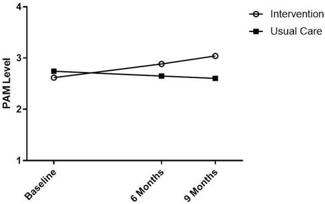 Patient Activation Measure Pam Level Download Scientific Diagram