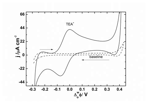Cyclic Voltammogram For The Baseline Dotted Line And For The Transfer