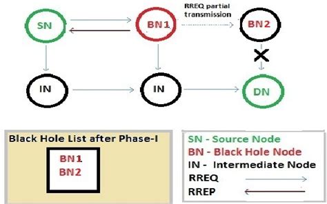 Figure 5 From Detection Of Single And Collaborative Black Hole Attack