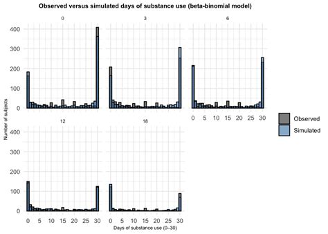 Mixed Model Beta Binomial Vs Binomial Glmm For Modeling Longitudinal 0 30 Day Substance Use