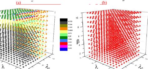 Sre In Relation With Regularization Parameters λ β And λ C For Dc1