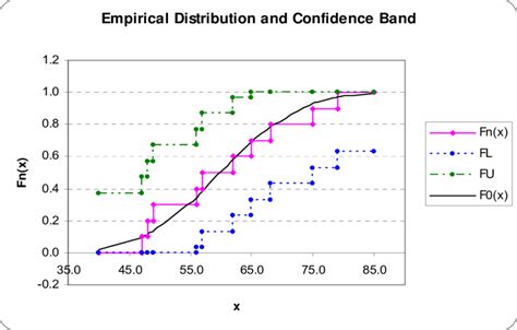 Graphs Of Empirical Cdf And Confidence Band Download Scientific Diagram