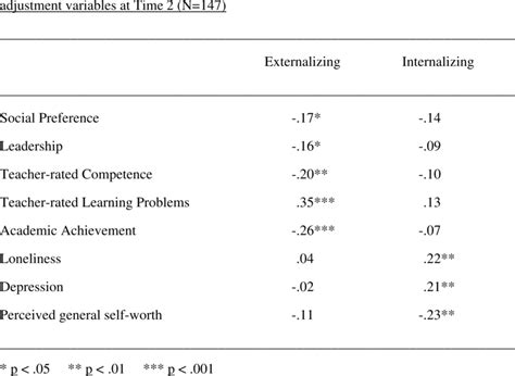 Predictive Correlations Between Externalizing And Internalizing Download Table