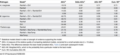 Model Averaging Based On Corrected Akaike Information Criterion Aicc