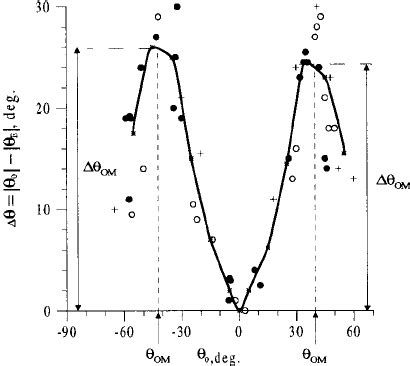 Dependence Of A Total Angular Deviation Download Scientific Diagram