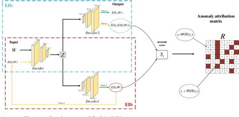Figure 1 From A Novel Convolutional Adversarial Framework For Multivariate Time Series Anomaly