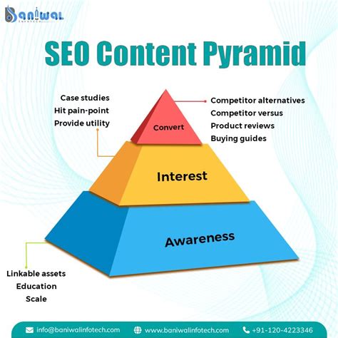 Seo Contentpyramid Seoexperts Digitalmarketing Growwithseo Baniwal Infotech Pvt Ltd