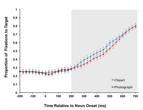 Proportion Of Fixations To Target As A Function Of Image Type Shaded Download Scientific