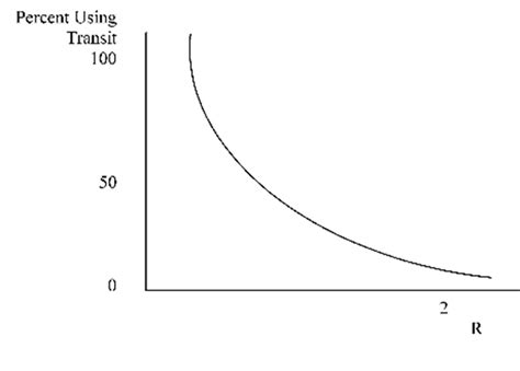 Third Step Of Four Step Modeling Mode Choice Models Transportation Land Use Modeling And