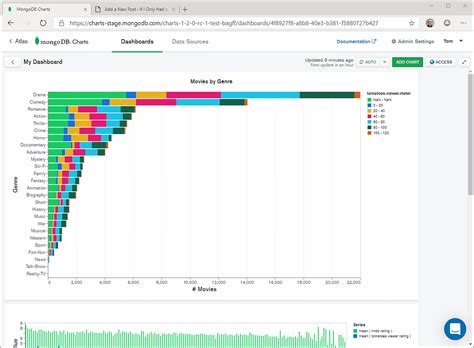 Mongodb Charts Adds Embedding Capabilities To Engage More Users And Delight Developers By Jane