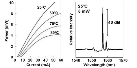 Temperature Dependence Of Cw Current Versus Light Output Download