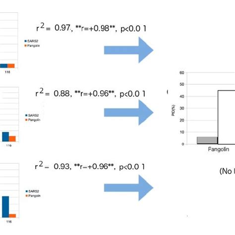 Regression Analysis Of Viral Titer Of Pangolin Cov Sars Cov 2 And Pid N Download Scientific