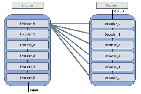 Simple And Deep Understanding Of Transformer Nlp By Rishish Kumar