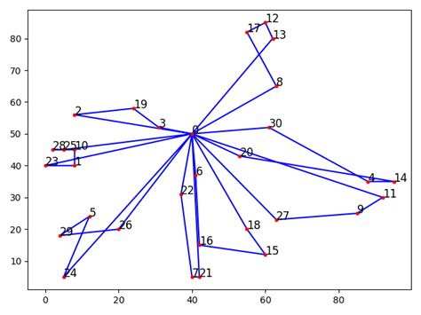分支定价求解VRPTW的python代码加速方法 腾讯云开发者社区 腾讯云