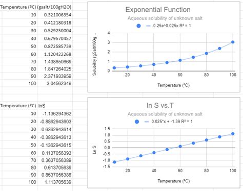 1 2 Graphing Lab Chemistry Libretexts