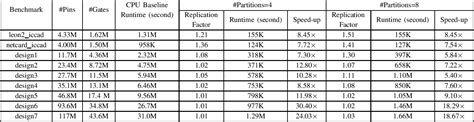 Table I From Fast Sta Graph Partitioning Framework For Multi Gpu Acceleration Semantic Scholar