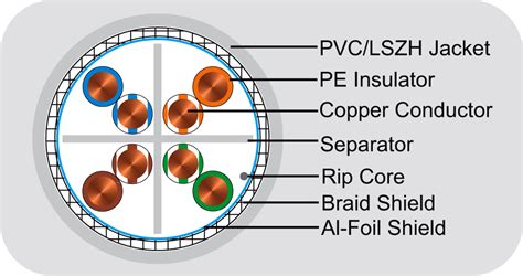 Cat 6a Sftp Cable Net Beats