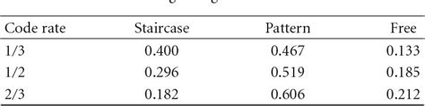 Table 2 From Design Of A Vlsi Decoder For Partially Structured Ldpc Codes Semantic Scholar