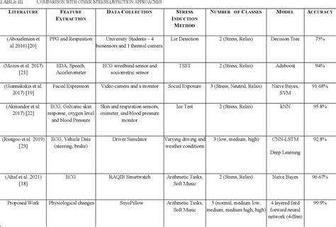 Table Iii From Human Stress Detection In And Through Sleep A Deep Learning Approach Semantic
