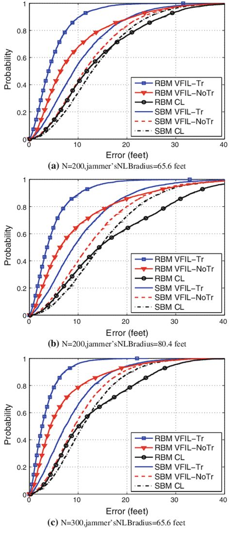 impact of jammer s position in the network download scientific diagram