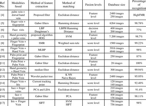 Analysis Of Multimodal Recognition Techniques Download Scientific Diagram