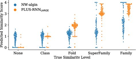 Pre Training Of Deep Bidirectional Protein Sequence Representations