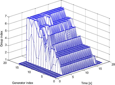 Figure 4 From Online Coherency Analysis Of Synchronous Generators In A