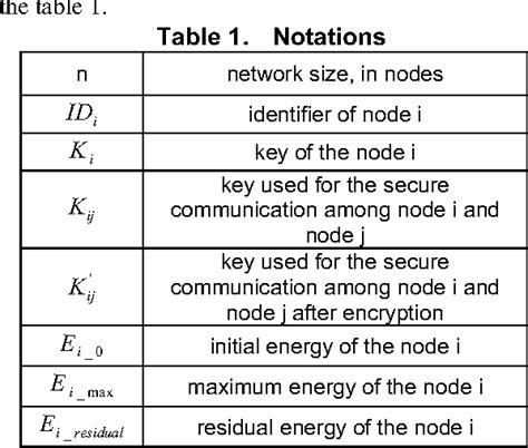 table 1 from energy based key management scheme in wireless sensor networks semantic scholar