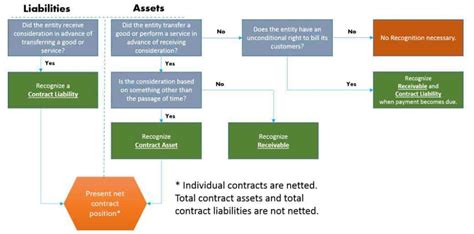 Contract Asset Annual Reporting