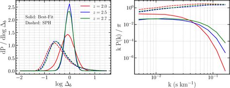 Figure 3 From A Modified Lognormal Approximation Of The Lyman α Forest