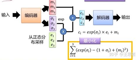 Vae模型（variational Autoencoders） 知乎