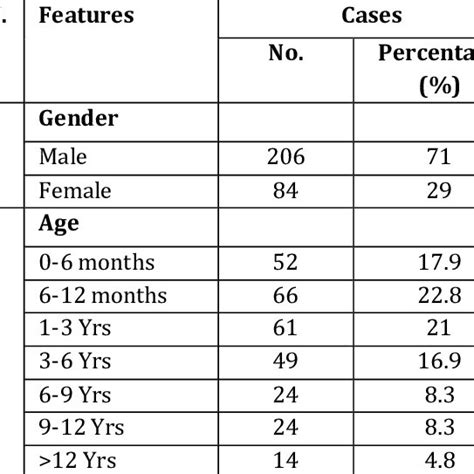 Distribution Of Subjects According To Category Of Platelet Count N290