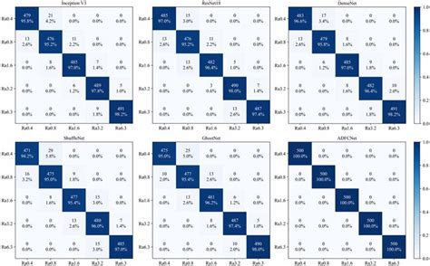 Confusion Matrixes Of Different Recognition Models Under Low