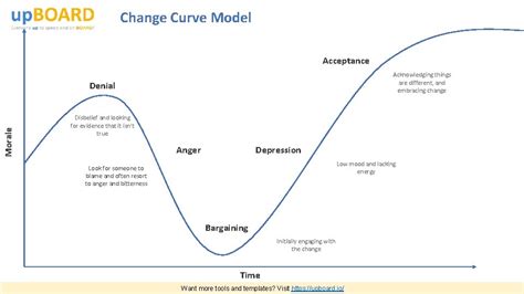 Change Curve Model The Change Curve Model Also