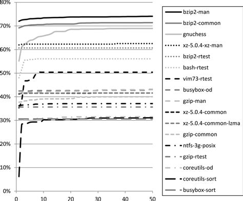 Coverage In Basic Blocks As A Function Of The Number Of Runs With O4