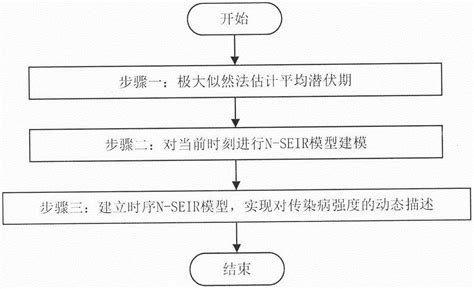 深度时序n Seir传染病预测模型 2