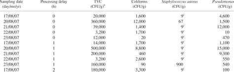 Results For Total Viable Counts Of Bacteria Coliform Counts
