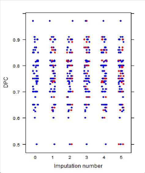 original dykstra parsons coefficient blue and five imputed red data download scientific