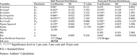 Maximum Likelihood Estimates Of The Cobb Douglas Stochastic Frontier