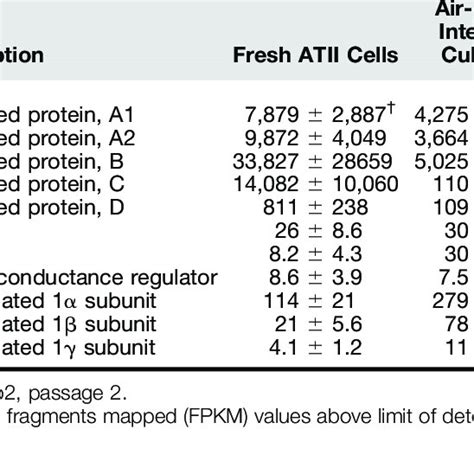 differentially expressed genes by rna deep sequencing analyses