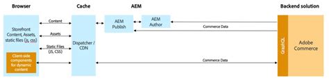 Integrating Adobe Commerce And Adobe Experience Manager Aem