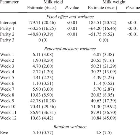 Estimates Of Fixed Effect And Repeated And Random Effect Variances Of Download Table
